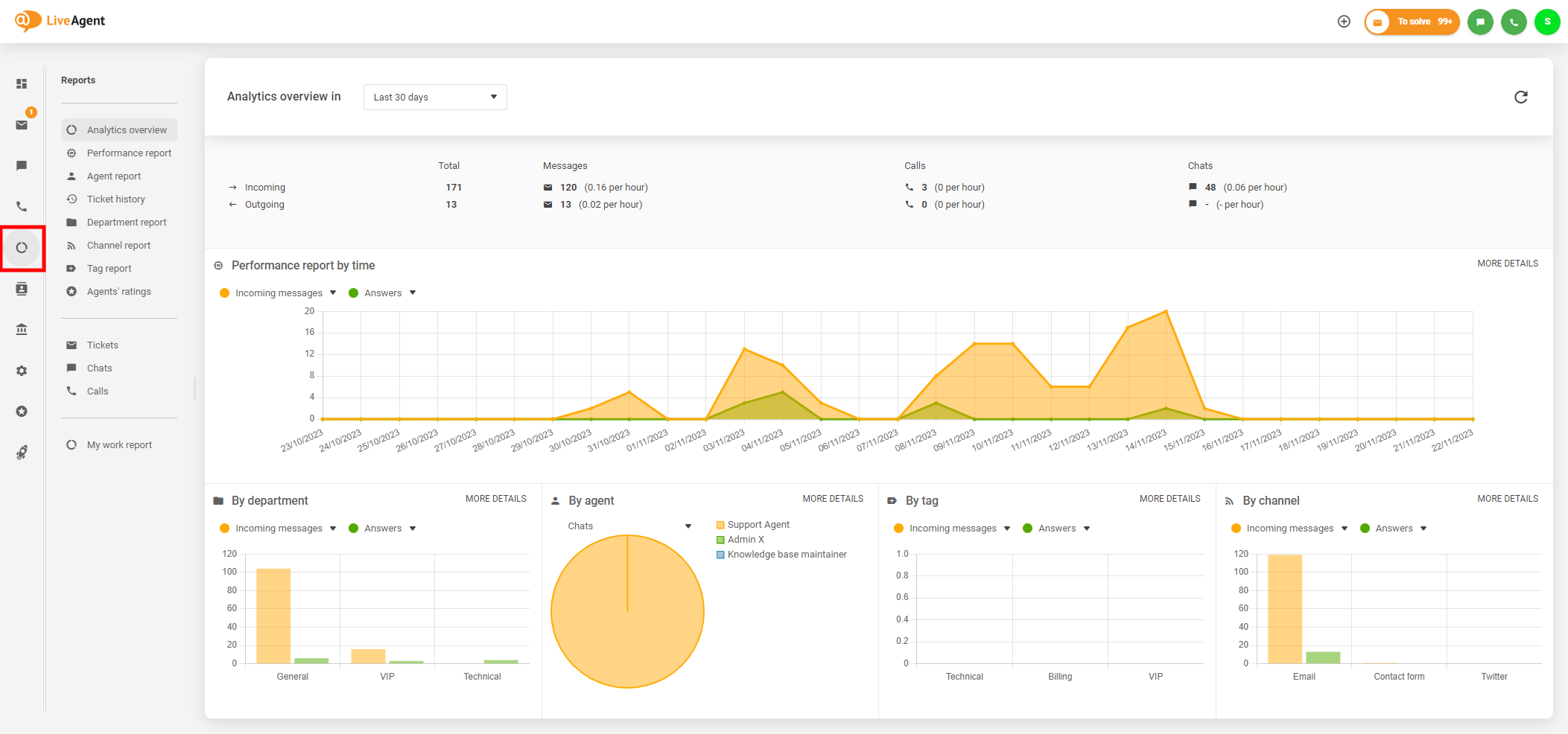 Reports section overview